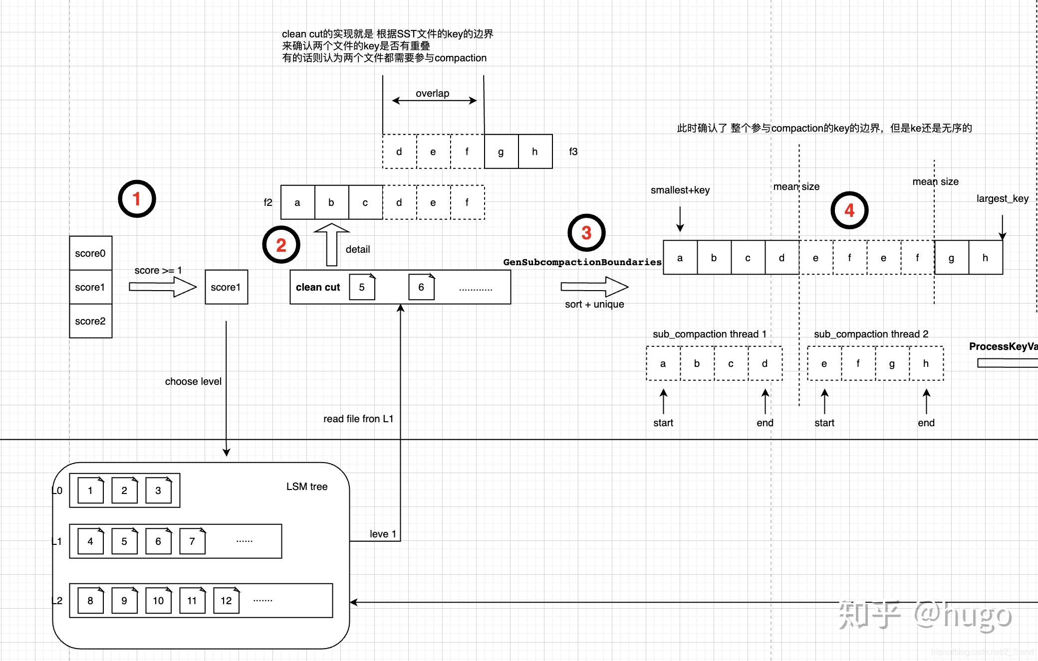 Rocksdb level-compaction 实现及源码讲解 - 知乎