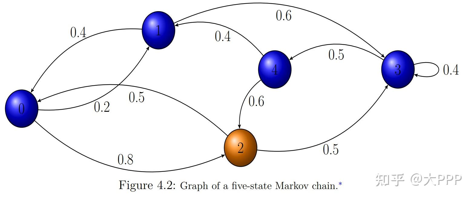 随机过程学习笔记（3）- Discrete-Time Markov Chains离散马尔科夫链 - 知乎