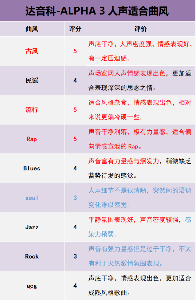 识听评测：达音科DUNU ALPHA3 平头耳机 - 知乎