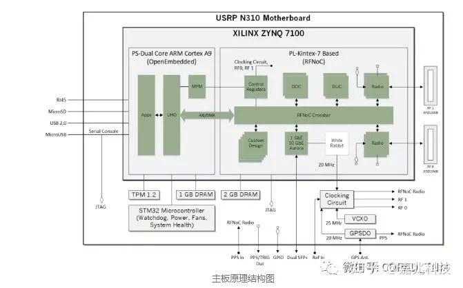 Ettus重磅推出最强大的SDR--USRP N310 - 知乎