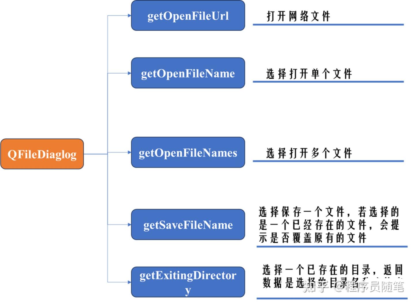 PyQt5从入门到实践系列-13-玩转GUI中的各种对话框-标准对话框QFileDialog - 知乎