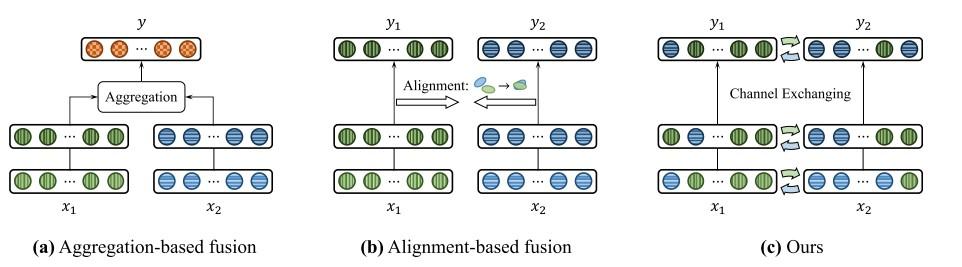 【论文分享】Deep Multimodal Fusion by Channel Exchanging - 知乎
