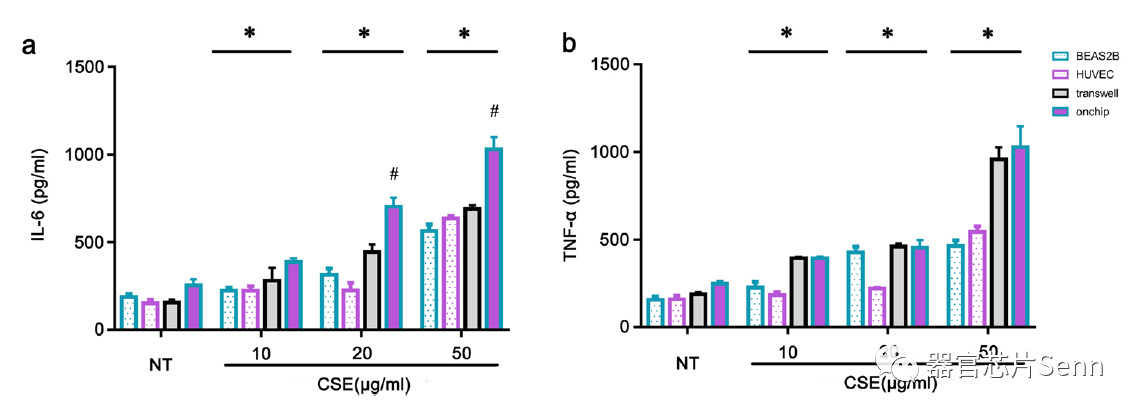 【器官芯片】肺芯片中烟雾通过肺上皮细胞STAT3信号传导诱导恶性转化 - 知乎