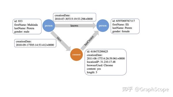 GraphAr：标准化图存储文件格式 - 知乎
