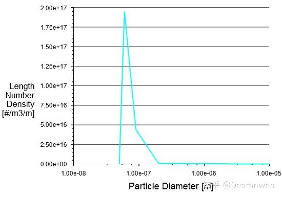 六十五、Fluent PBM模型后处理 - 知乎