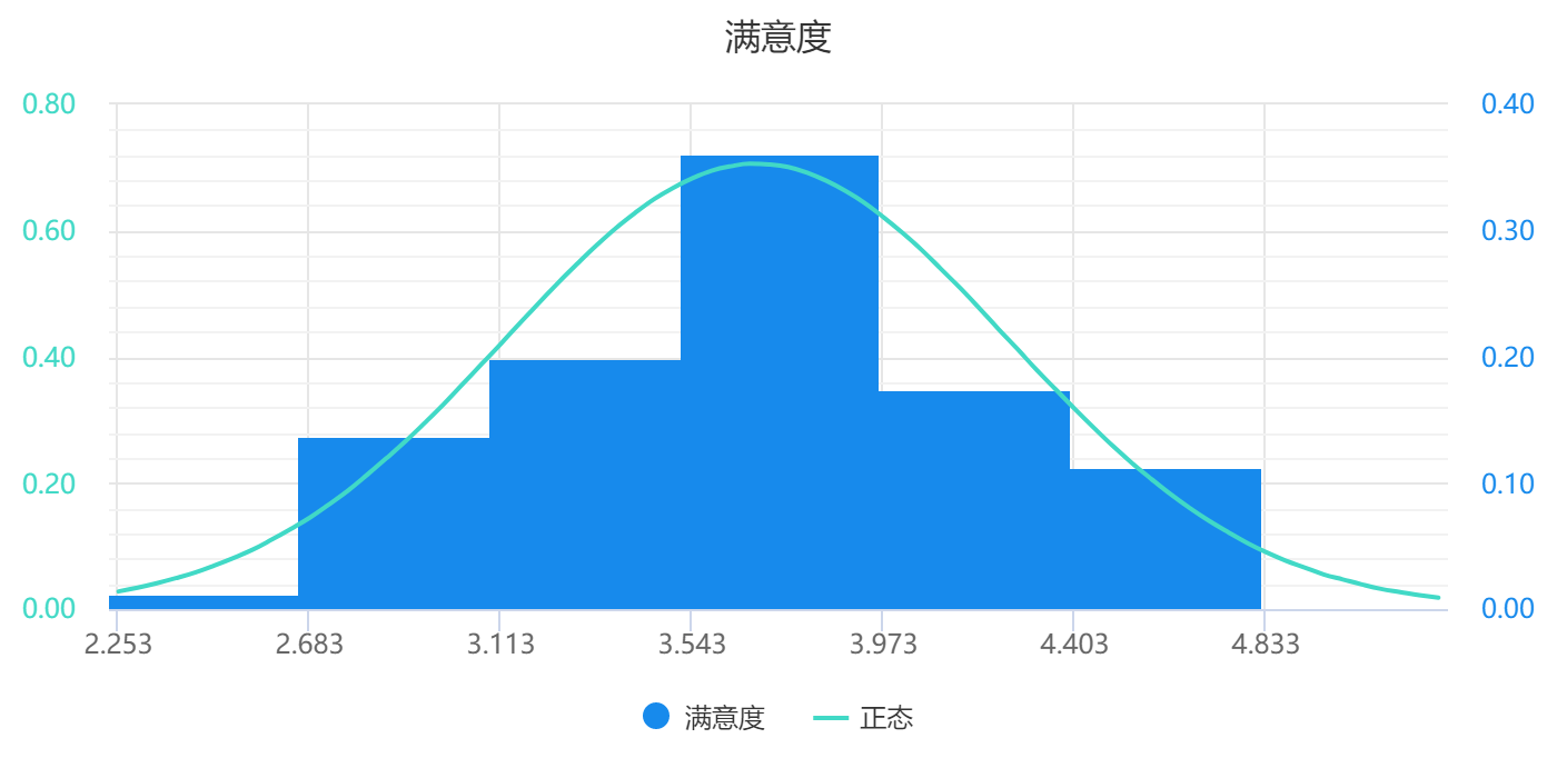 方差分析下两两对比如何分析？ - 知乎