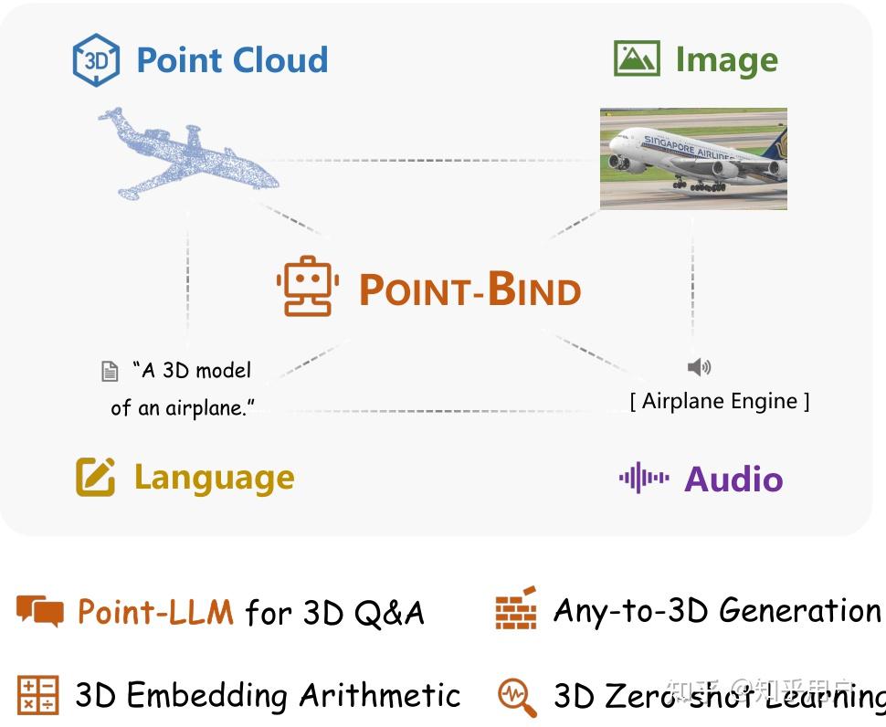 Point-Bind & Point-LLM Aligning Point Cloud with Multi-modality for 3D Understanding, Generation ...