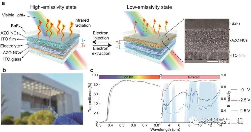 国防科大《Nature commun》：透明动态红外发射率调控器 - 知乎
