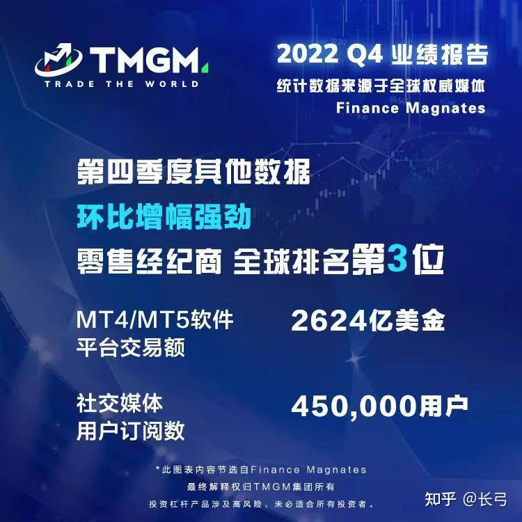 2022Q4业绩出炉，TMGM霸榜世界前十不下！2023 TMGM全力出击！未来可期！ - 知乎
