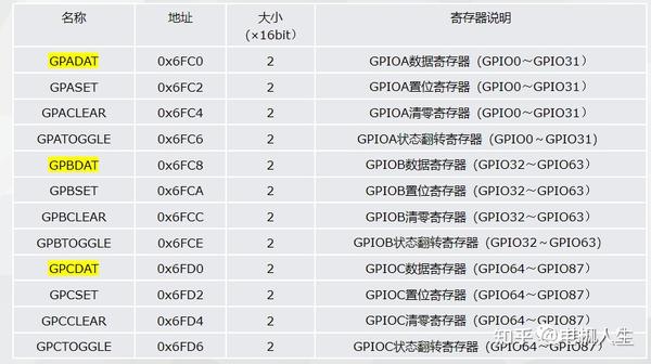 DSP28335处理器GPIO应用 - 知乎