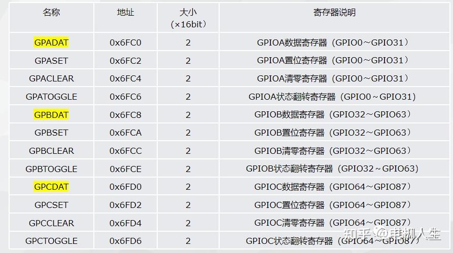 DSP28335处理器GPIO应用 - 知乎