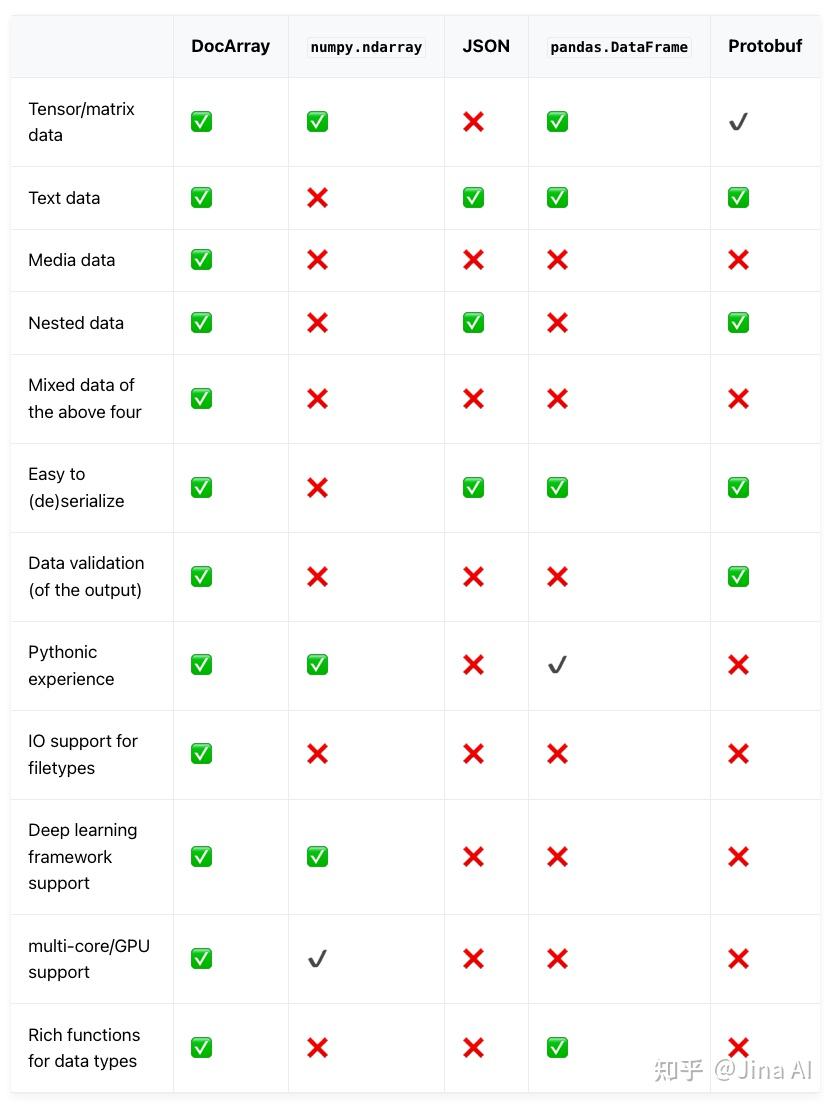 DocArray x Weaviate | 打造高效的云端数据存储 - 知乎