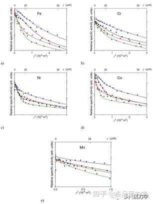 CoCrFeMnNi(1-x)Cx高熵合金中的自扩散 - 知乎