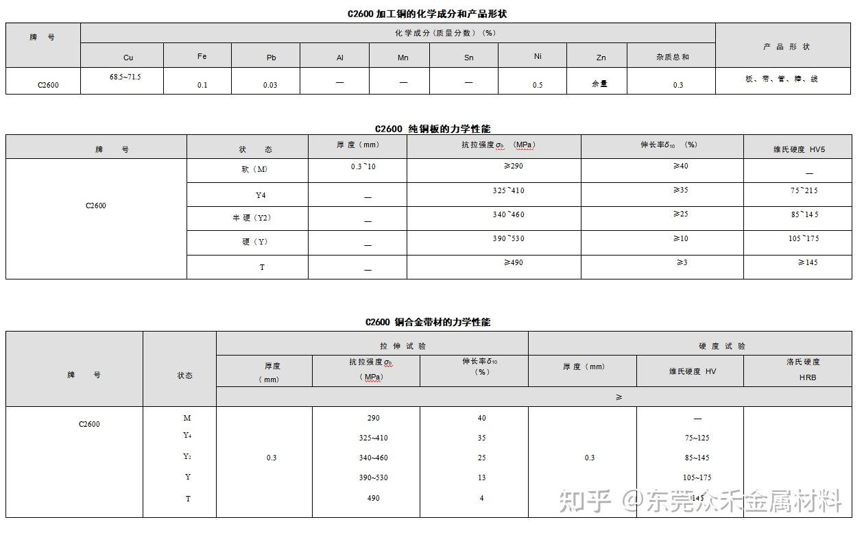 C2600 弹壳黄铜-化学成份/力学性能 - 知乎