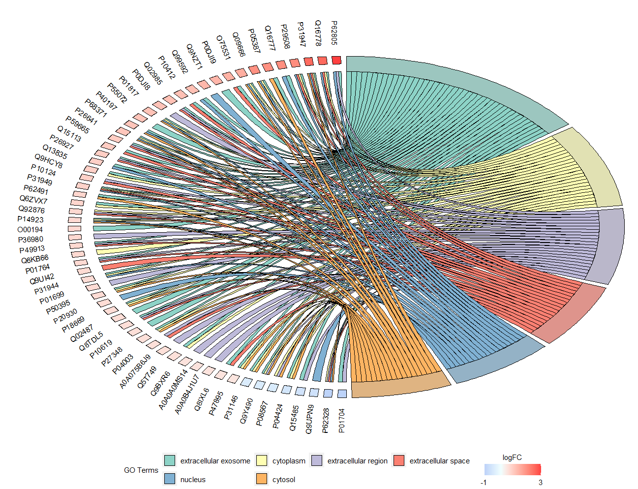 这个R包不太冷系列——GOplot（功能富集绘图） - 知乎