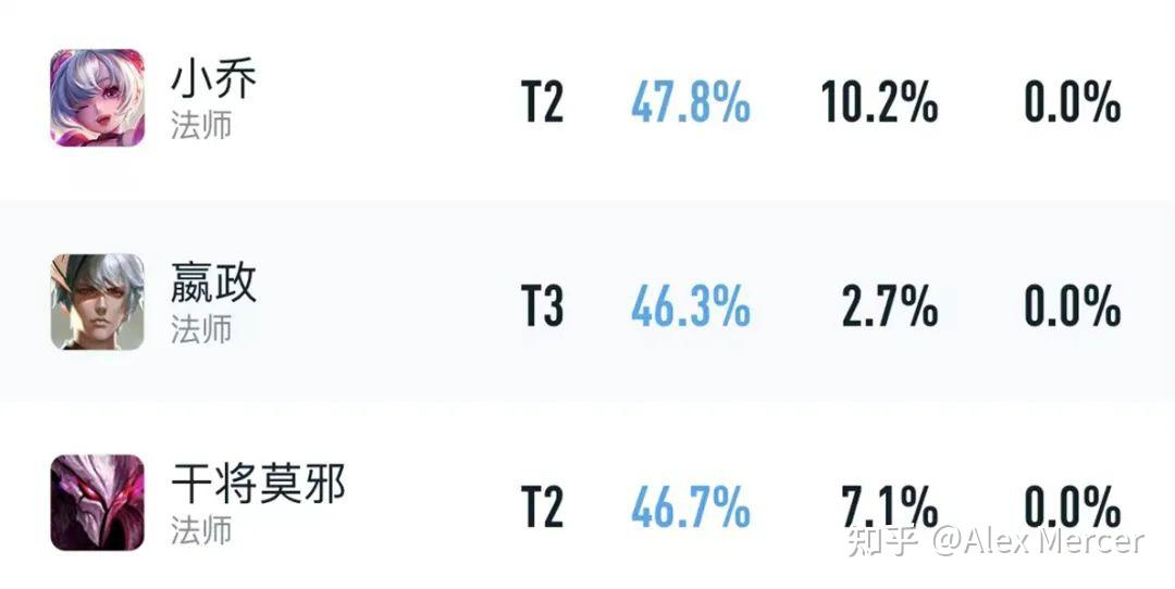 S35赛季中路梯队：T0法王诞生！貂蝉被迫降级，炮台法师集体退役！ - 知乎