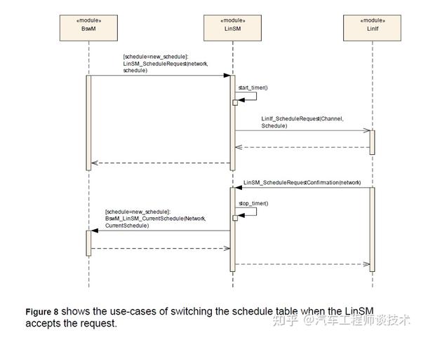 Lin总线在AutoSAR上的应用 - 知乎