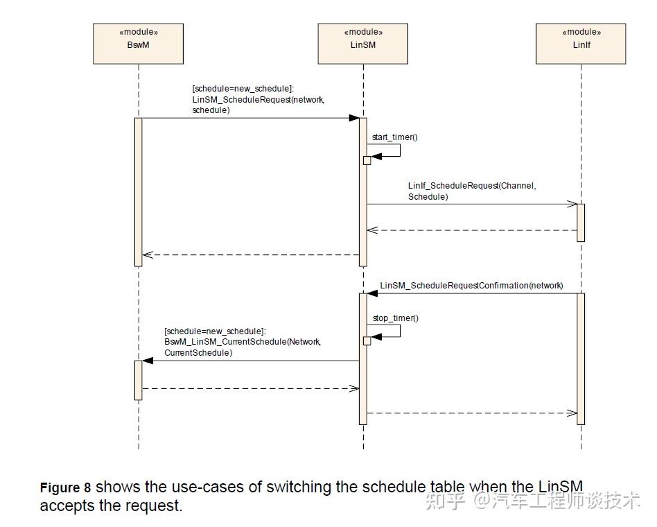 Lin总线在AutoSAR上的应用 - 知乎