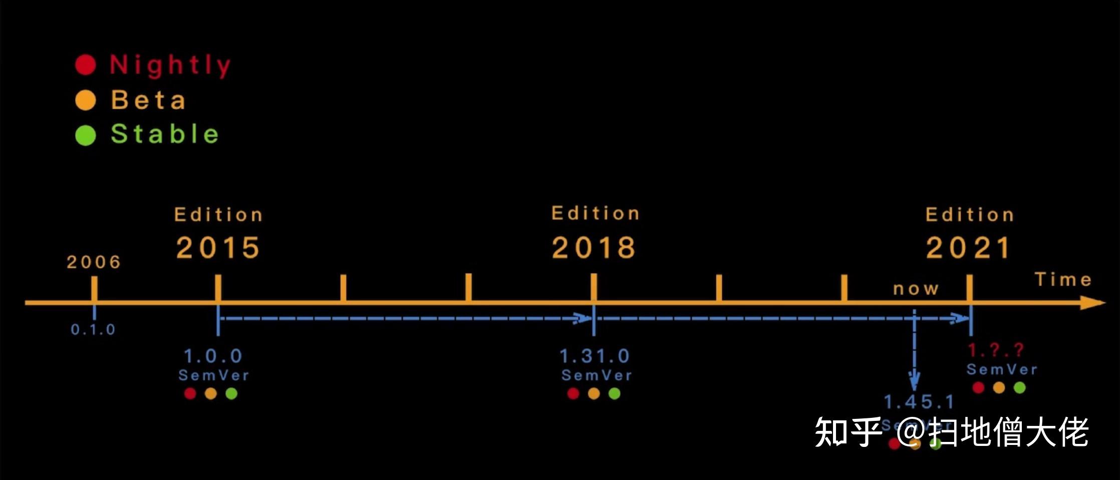 Rust 从入门到精通-01-简介 - 知乎