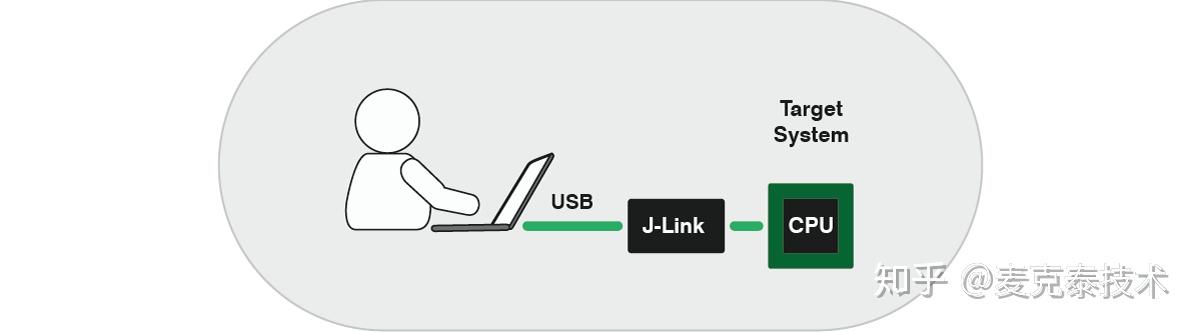 技术文| 如何使用J-Link远程调试？ - 知乎
