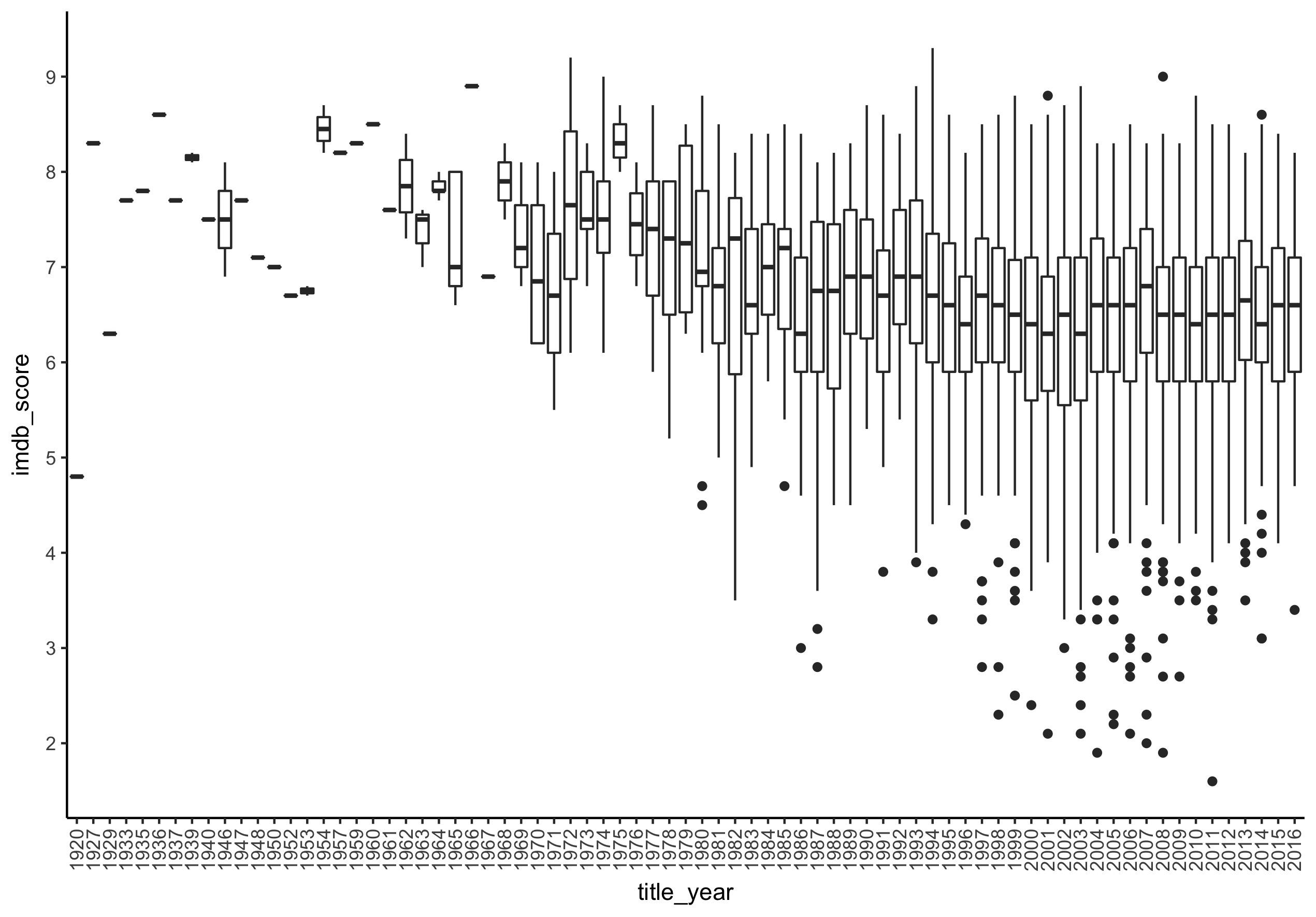 IMDB 5000+ Movie Dataset 分析 - 知乎
