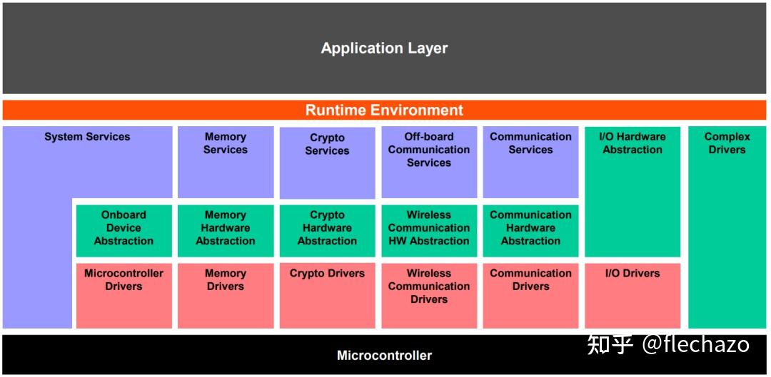 小柴带你学AutoSar系列三、标准和规范篇（2）BSWGeneral - 知乎