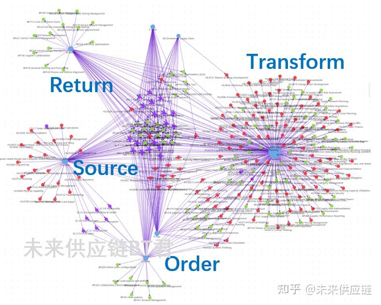 SCOR DS知识图谱分析 - 知乎