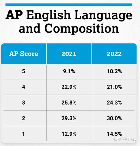 最新！2022年AP全部科目5分率公布！ - 知乎