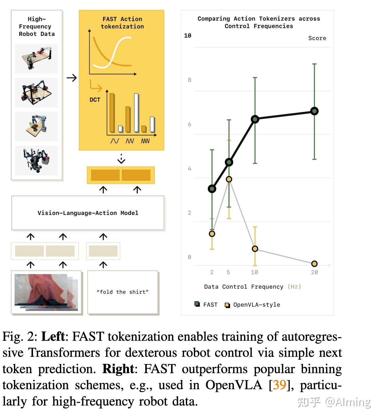 【VLA系列】Pi0-FAST，统一具身智能的动作Tokenization训练加速5倍 - 知乎