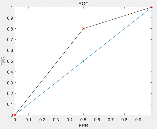 学习笔记--AUC(Area under Curve)、ROC - 知乎