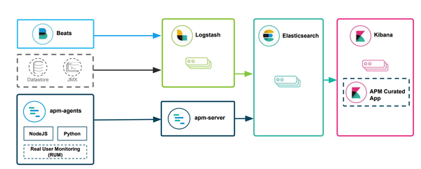Elastic Stack生态和场景方案 知乎 