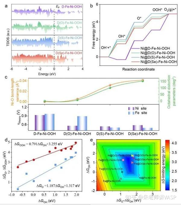 【VASP解读】 Angew：金属（氧）氢氧化物的结构与OER活性关系！ - 知乎