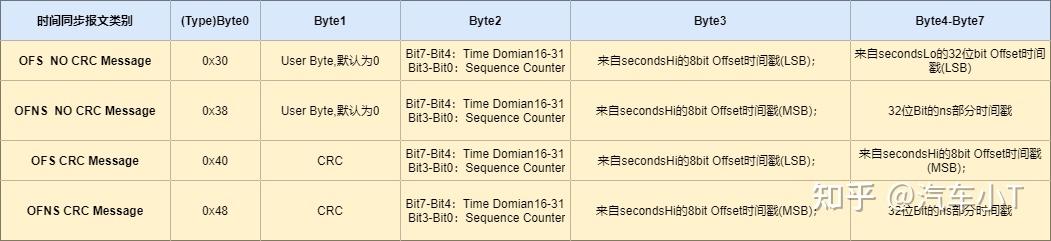 AUTOSAR基础篇之CanTsyn - 知乎