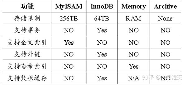 Mysql数据库技术与应用—mysql数据操作—sql语句、数据类型、存储引擎、库与表的基本操作、表的高级操作 知乎