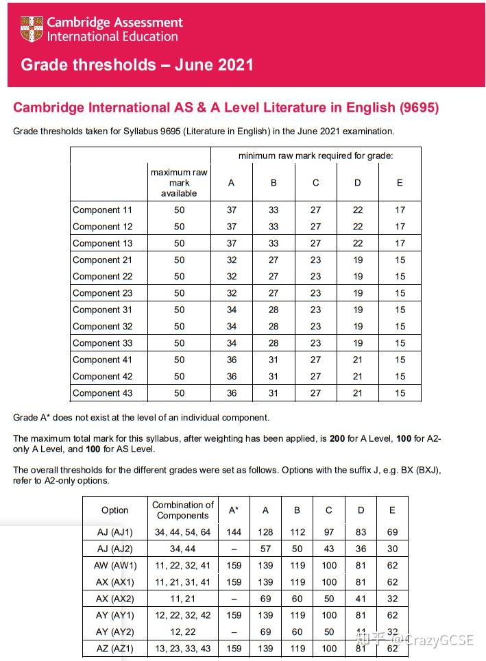 CIE 2021年夏季A-level考试A*分数线公布！ - 知乎