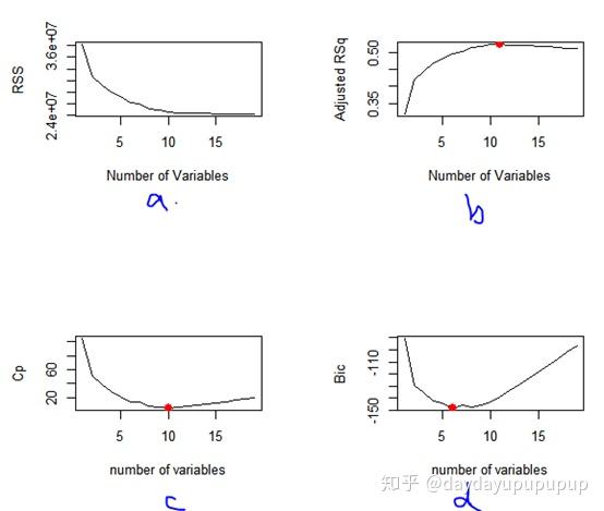 子集选择&如何选择最优模型（R语言） - 知乎