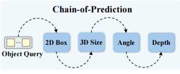 【单目3d物体检测论文阅读】MonoCoP: Chain-of-Prediction for Monocular 3D Object Detection - 知乎