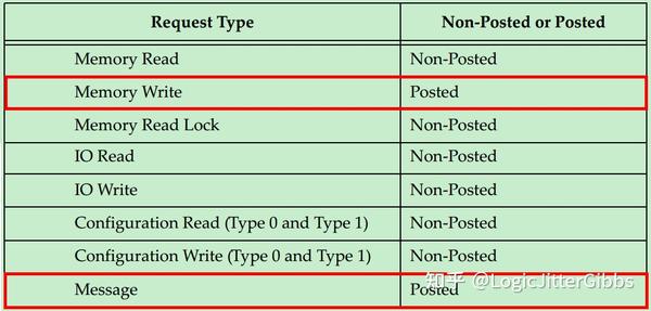 [转载]PCIe扫盲——PCIe总线事务层入门（一、二、三） - 知乎