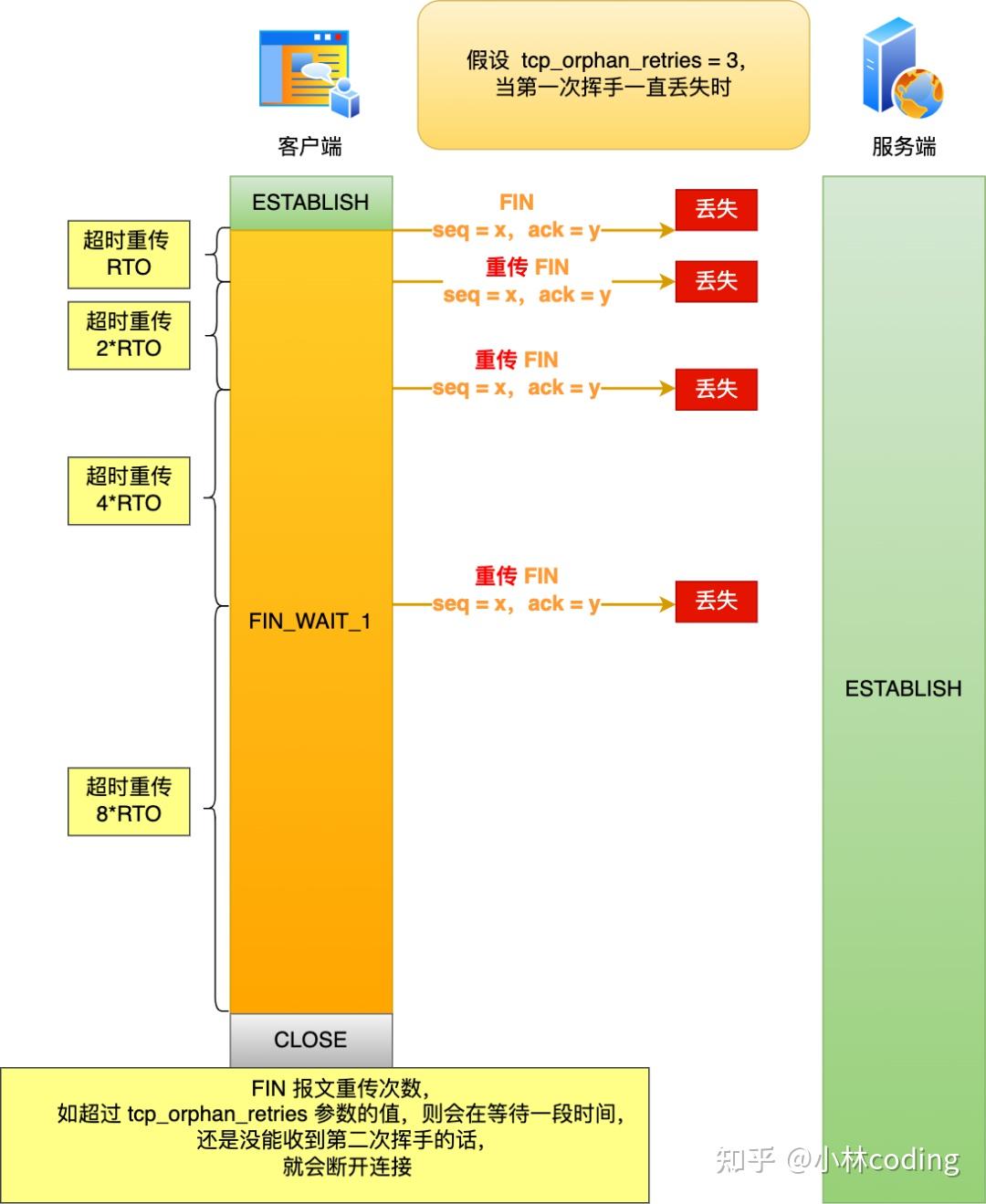 TCP 三次握手和四次挥手，中间失败了会发生什么？ - 知乎