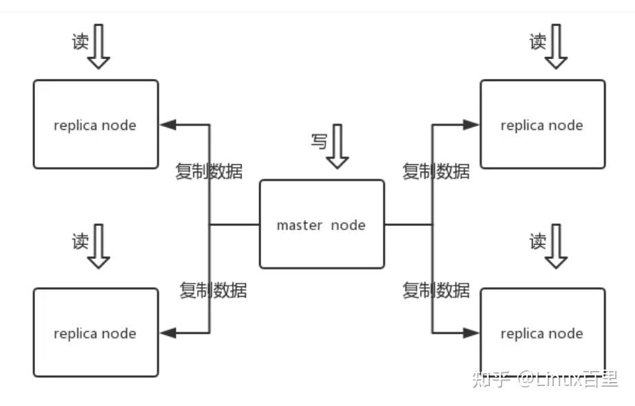 后端编程 Redis 主从复制(master Replica)架构介绍及实现 知乎