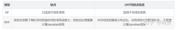 卡尔曼滤波（3）-- EKF, UKF - 知乎