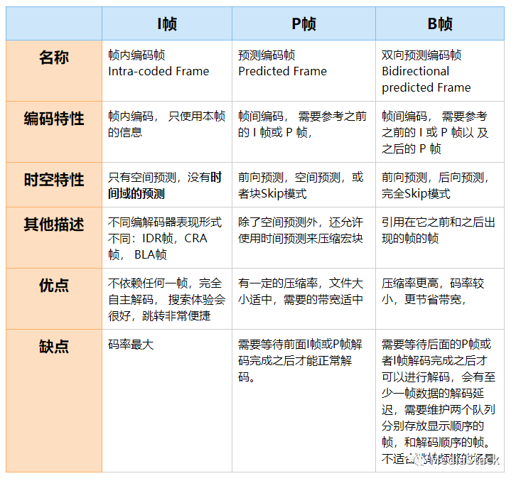 音视频编解码--云游戏之Non-B-Frame技术浅析 - 知乎
