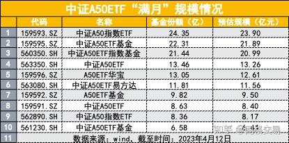 中证A50ETF上市满月，三强格局初现，新“国九条”定调之下ETF上新还将加快 - 知乎
