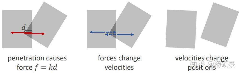 Extended Position Based Dynamics（XPBD） - 知乎