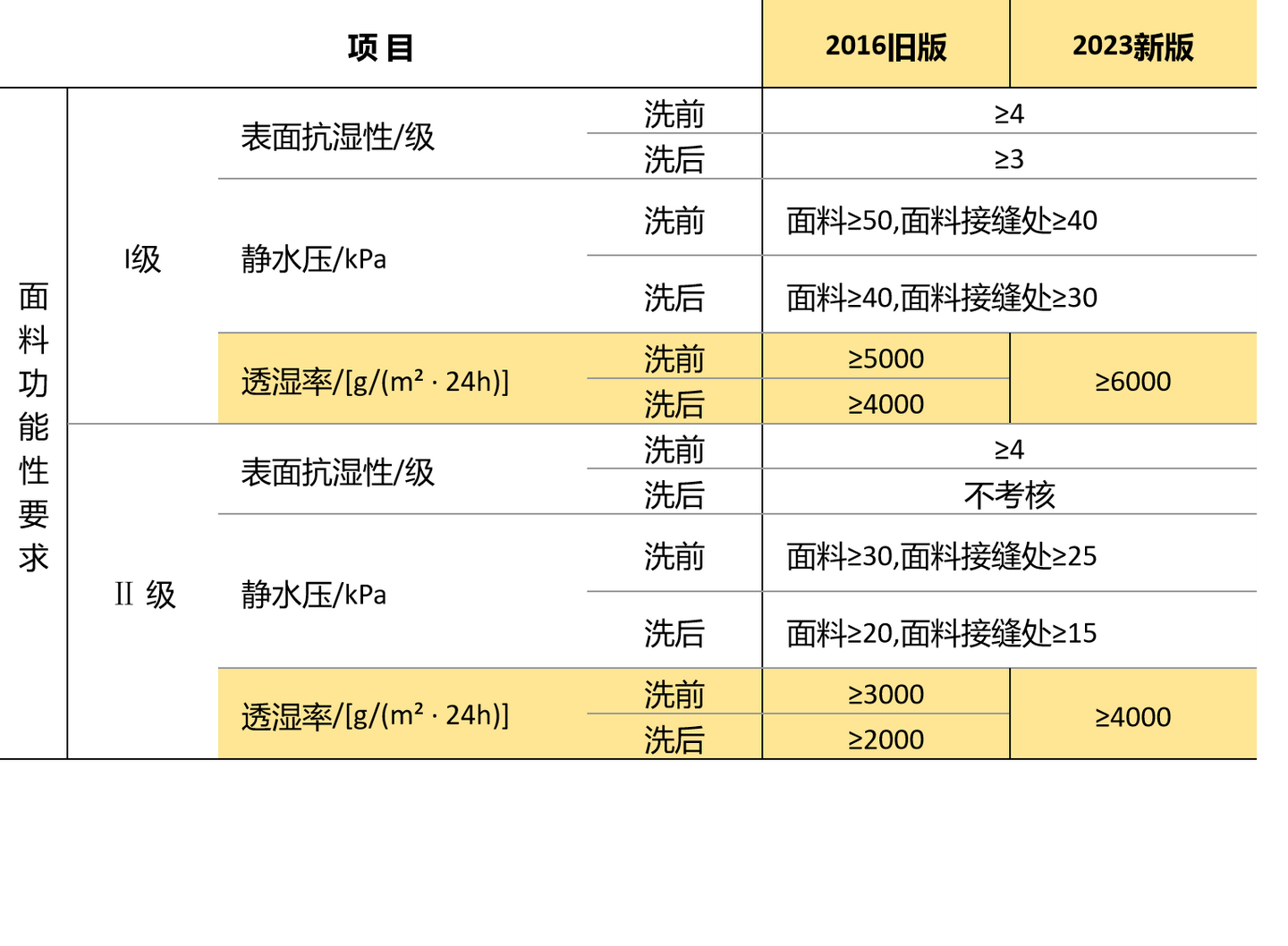 2025 年冲锋衣横评：15 件热门冲锋衣，实验室+户外超硬核实测，400~5000 元体验差在哪？大牌冲锋衣真的只卖 logo 吗？ - 知乎