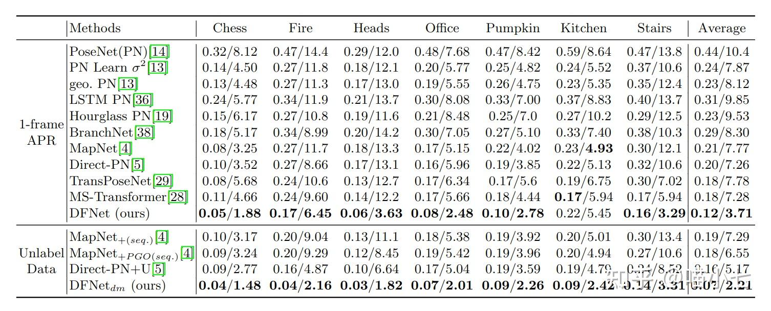 DFNet：令人眼前一亮的相机位姿估计方法 - 知乎