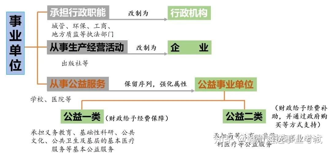 事业单位分类改革知多少(考编参阅) 知乎