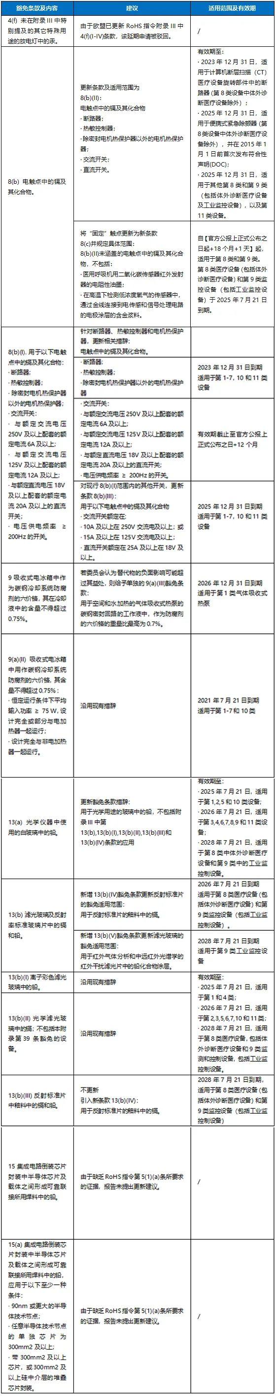 倍科资讯丨欧盟发布RoHS指令Pack 23豁免条款最终评估报告 - 知乎