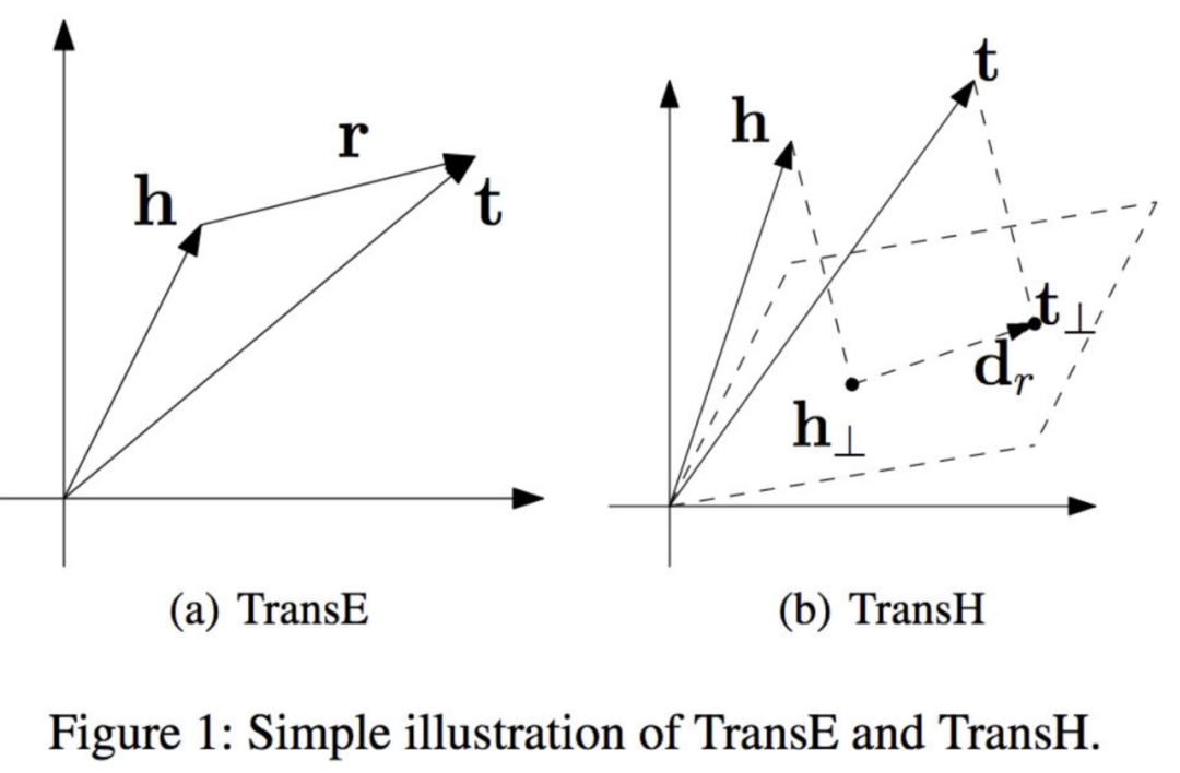 知识图谱嵌入的Translate模型汇总（TransE，TransH，TransR，TransD） - 知乎