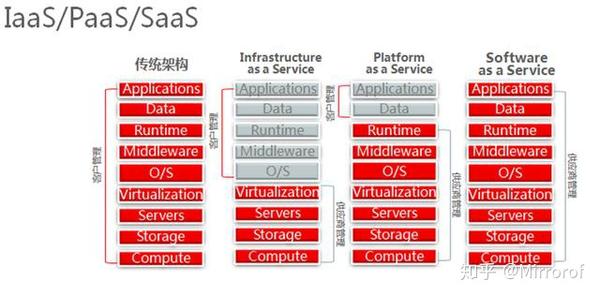 Iass、Pass、SasS三种云服务区别 - 知乎